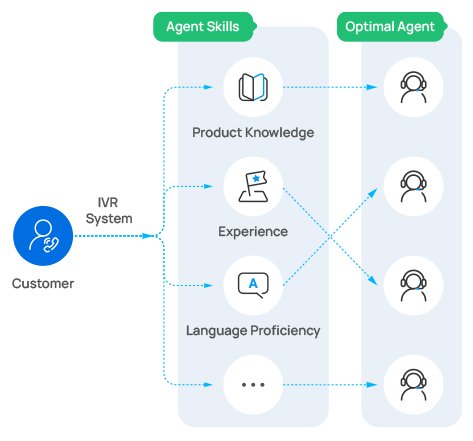 Skills-based Routing| VoIP Phone System Features | Yeastar